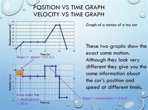velocity time graph and position time graphs