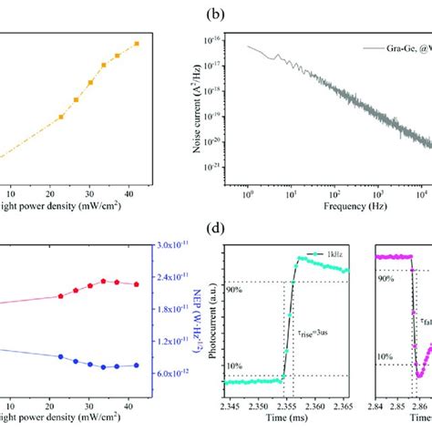 Photoresponse Characteristics Of The Device A Net Photocurrent As A Download Scientific