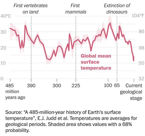 Climate Skeptics Have New Favorite Graph It Shows The Opposite Of What They Claim