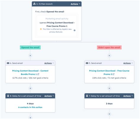 The Best Marketing Automation Software For Saas 2024 Edition
