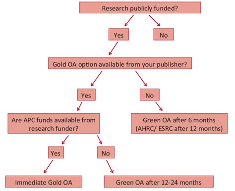 The Sv Pow Open Access Decision Tree Sauropod Vertebra Picture Of