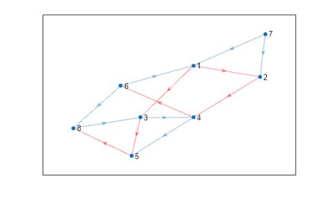 Shortestpathtree