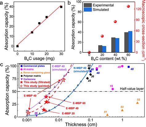 Neutron Shielding Performances Of Mbp Hybrid Films A Neutron Absorption Download Scientific