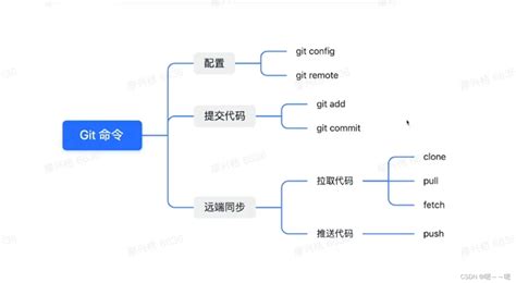 git基础操作与配置详解 csdn博客