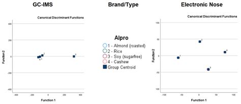 Linear Discrimination Analysis Classification Of Gas Chromatography