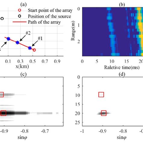Color Online A Positions Of The Array And Source In The Download Scientific Diagram