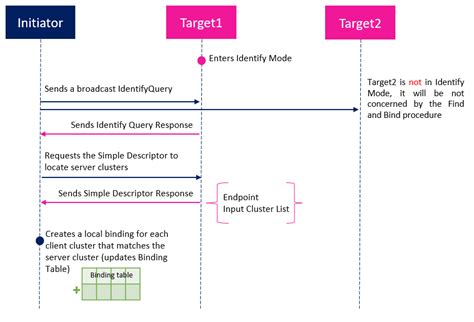 Connectivity Zigbee Binding Stm32mcu