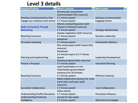 Toastmasters Pathways Path Comparison Speaker Deck