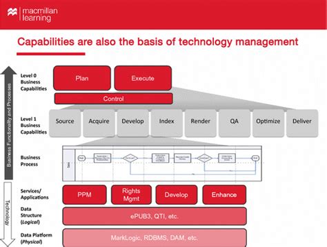 Capabilities Are Also The Basis Of Technology Management A Modified Download Scientific