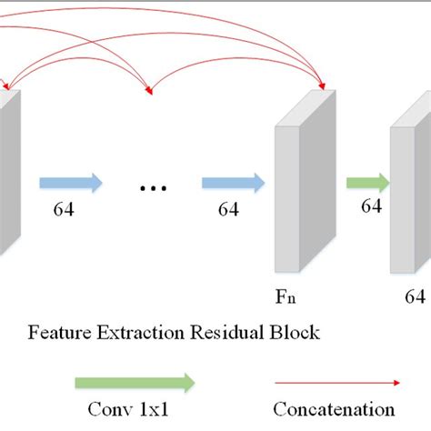 Basic Residual Block Of Our Feature Extraction And Reconstruction Download Scientific Diagram