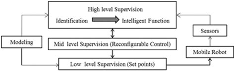 Architecture For Reconfigurable Robots Download Scientific Diagram