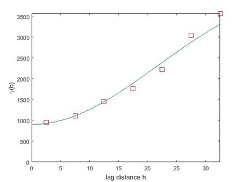 how to combine horizontal and vertical variogram using gstat