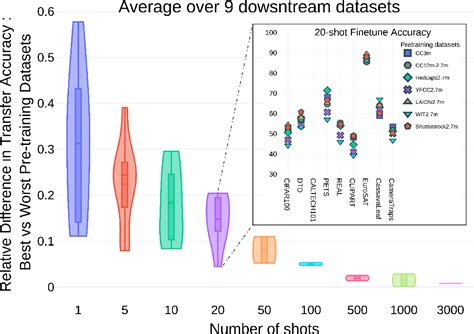 Figure 1 From The Role Of Language Image Pre Training Data In Transfer