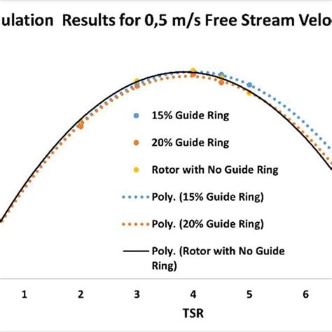 Power Coefficient Cp Versus Tsr For All Rotors With 05 Ms Free Download Scientific Diagram