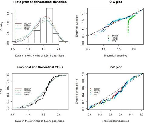 empirical and theoretical pdfs cdfs q q and p p plots showcasing fit of