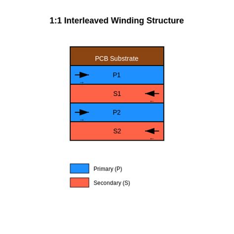 Planar Inductor And Transformer Design Tutorials On Electronics Next Electronics