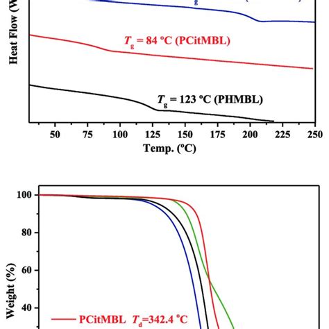dsc top and tga bottom curves for phmbl table 1 run 7 pcitmbl