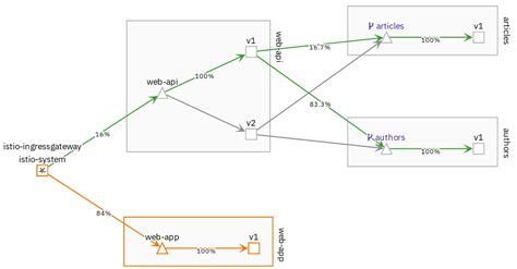 managing microservices traffic with istio harald uebele s blog