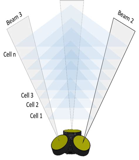 11 An Adcp Measurement Profile Split Into Cells Nortek As 2017