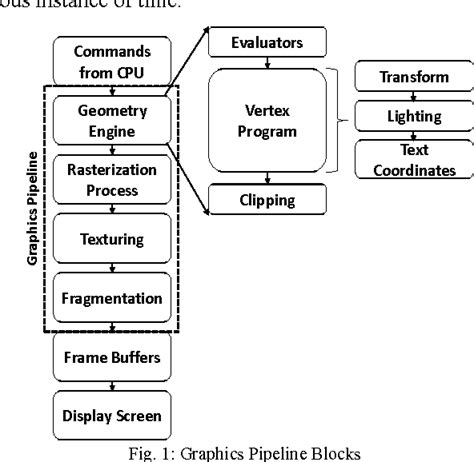 Figure 1 From Design Of Graphics Processing Framework On Fpga