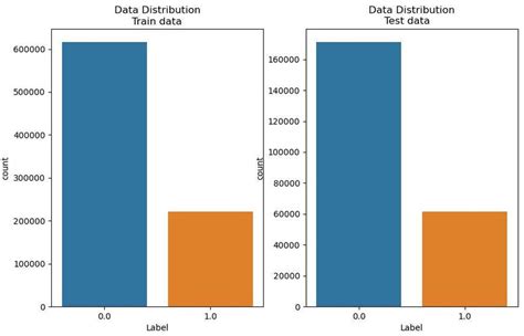 data distribution of top 15 features in cic ids 2017 dataset with label