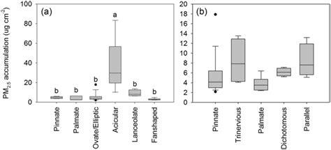 Variation In Tree Species Ability To Capture And Retain Airborne Fine Particulate Matter Pm2 5