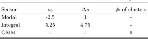 Table Ii From An Unsupervised Machine Learning Based Shock Sensor For