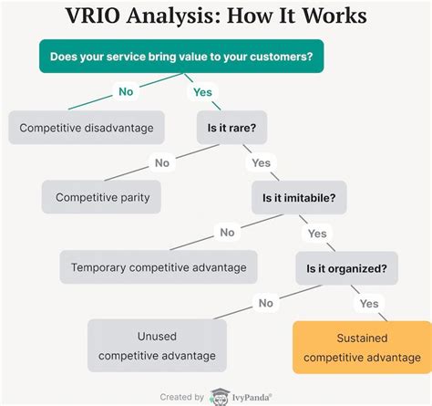VRIO Analysis Template Get A Beautiful VRIO Table Online