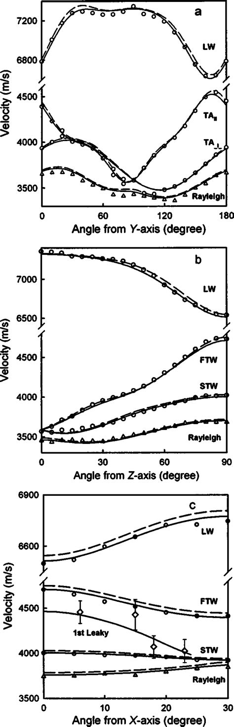 Angular Dispersion Of Rayleigh And Bulk Acoustic Waves In A X Cut B Download Scientific