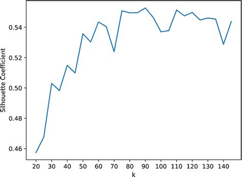 Silhouette Coefficient Of Each K Download Scientific Diagram