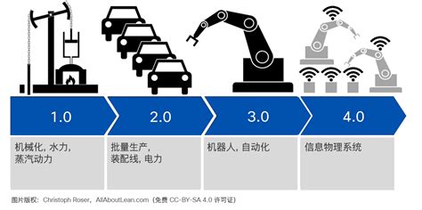 工业 40 是什么？ Cisco