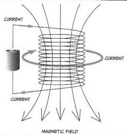 Electromagnetism Why Doesnt The Magnetic Field Of A Coil Cancel Out