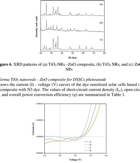 Tg Dta Curves Of A Tio2 Nrs B Tio2 Nr2 Zno Composite Recorded In