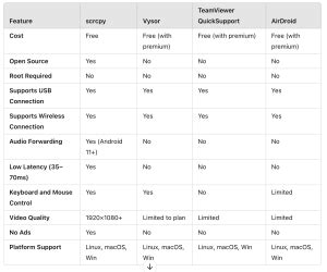 Scrcpy 101 Download Configure And Master Android Mirroring