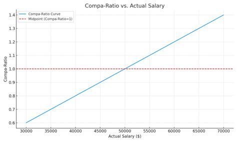 Understanding The Compa Ratio Definition Benefits And Calculation