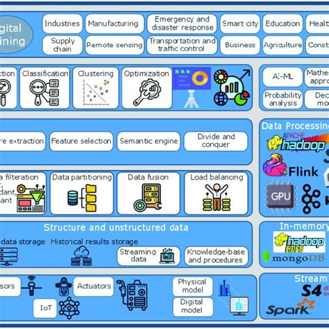 Pdf The Role Of Ai Machine Learning And Big Data In Digital Twinning A Systematic