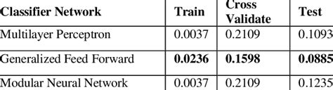 Comparison Of MSE In Training Cross Validation And Testing Download Scientific Diagram