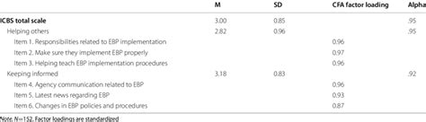 Descriptive Statistics Factor Loadings And Scale Reliabilities For