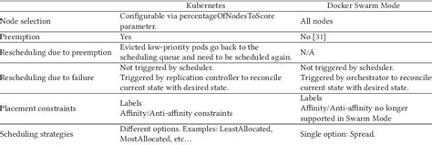 Table 1 From Custom Scheduling In Kubernetes A Survey On Common