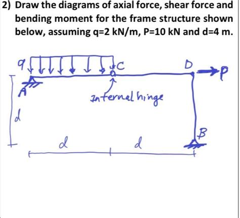 Solved 2 Draw The Diagrams Of Axial Force Shear Force