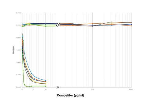 Kappa Free Light Chain Flc Rabbit Monoclonal Antibody 2b5 Exonbio