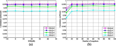 Comparison Of Correlation Coefficient Values A Correlation Coefficient Download Scientific