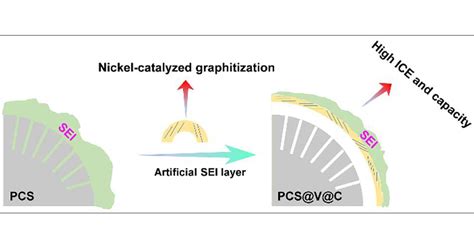 Engineering Ultrathin Carbon Layer On Porous Hard Carbon Boosts Sodium Storage With High Initial
