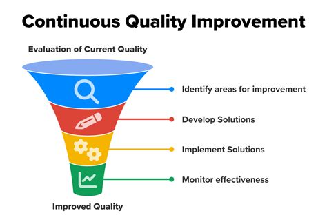 Continuous Quality Improvement Tutorial Sophia Learning