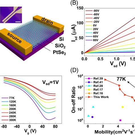 Electric Characterization Of Ptse2 Fet A Optical Image And The