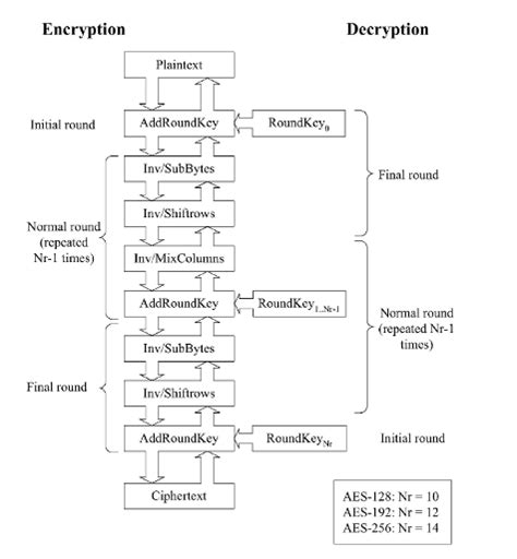 Pdf Aes Implementation For Rfid Tags The Hardware And Software
