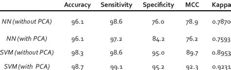performances results of classifier models download scientific diagram