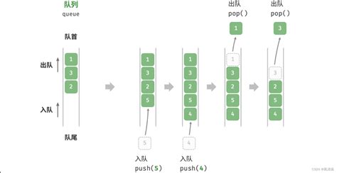 Cc每日一练：实现一个环形队列编程题 队列倒数第 Ci 1 的位置重新加入队伍 Csdn博客
