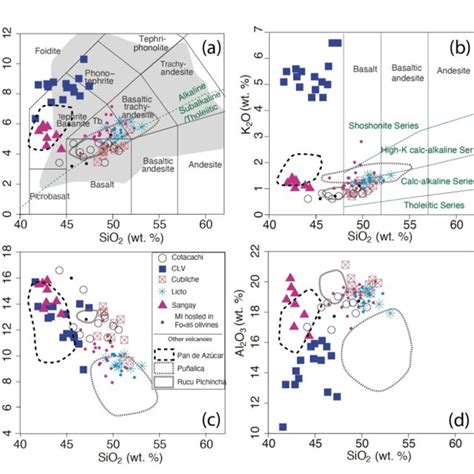 A Sio2 Vs Na2o K2o Classification Diagram Le Bas Et Al 1986 Of Download Scientific
