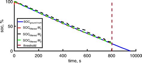 soc estimation using the three methodologies download scientific diagram